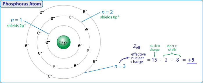 Here Is An Illustration Showing How To calculate 5 As The Effective Nuclear Charge Z Eff 